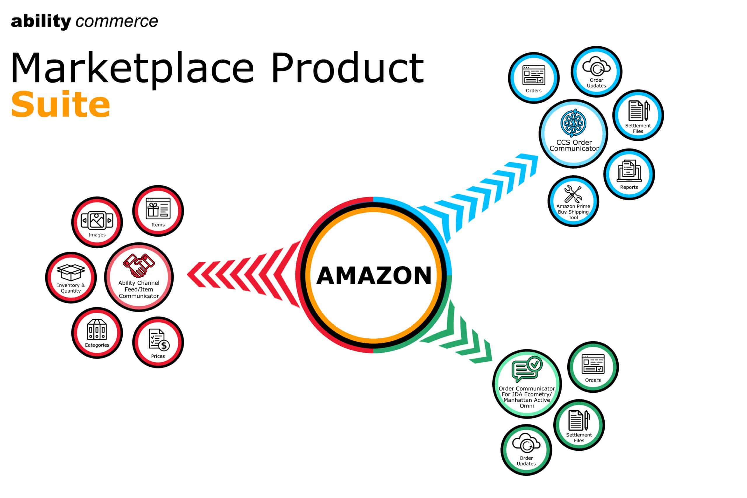 Amazon Marketplace Services | Amazon Services | Ability Commerce Amazon Marketplace Services | Amazon Services | Ability Commerce